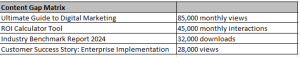 How to Do Content Gap Analysis in 2025: A Step-by-Step Guide